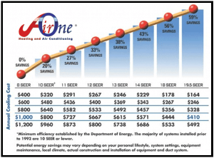 SEER And HSPF Efficiency Ratings